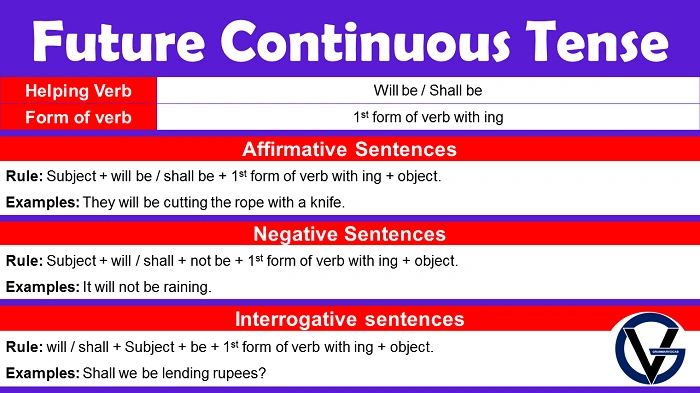 Future Continuous Tense in Hindi to English – Rules, Usage, and Exercises
