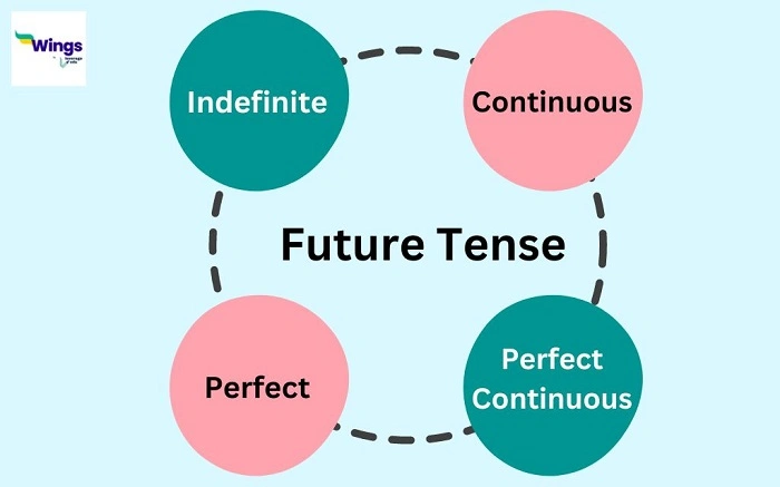 Future Tense in Hindi – परिभाषा, प्रकार, रचना और 50+ उदाहरण वाक्य