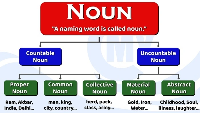 Noun के प्रकार – जानिए संज्ञा कितने प्रकार की होती है हिंदी में